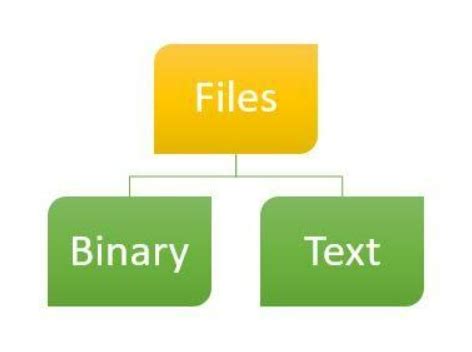 Files I O In C Opening Reading Writing And Closing A File