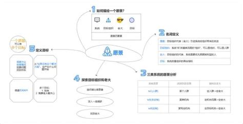 《软件方法》随想(2)业务建模之愿景 腾讯云开发者社区 腾讯云 《软件方法》随想(2)业务建模之愿景 腾讯云开发者社区 腾讯云