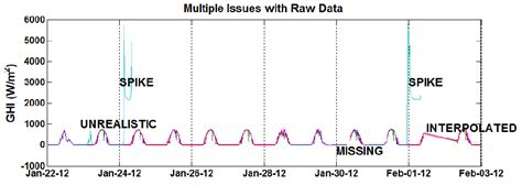 Flat Plate Photovoltaic Performance Modeling Validation Esig
