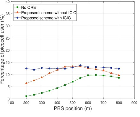 Figure 1 From Cell Range Expansion With Geometric Information Of Pico Cell In Heterogeneous