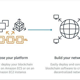 AWS Blockchain Procedures Flow AWS Blockchain Platform Download Scientific Diagram
