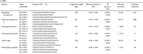 Table 2 From Targeted Non Invasive Bioindicator Species Detection In Edna Water Samples To