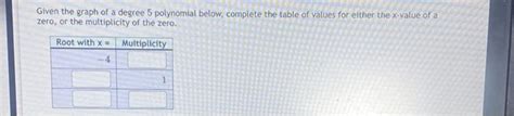 Solved Given The Graph Of A Degree 5 Polynomial Below