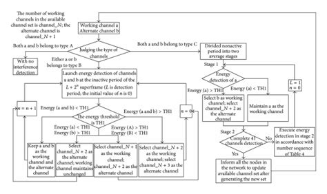 Maintenance Flow Chart Diagram