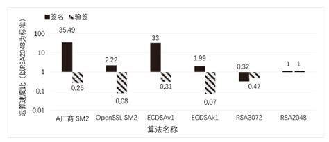 国密算法sm2与ecdsa和rsa比较 btool博客 在线工具软件，为开发者提供方便