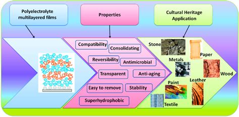 The Use Of Polyelectrolyte Multilayered Coatings In Cultural Heritage Download Scientific