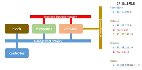Openstack架构构建及详解 阿里云开发者社区