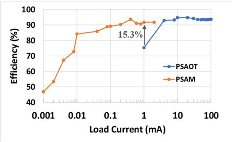 Figure 10 From A Digital Control Buck Converter With Dual Pulse