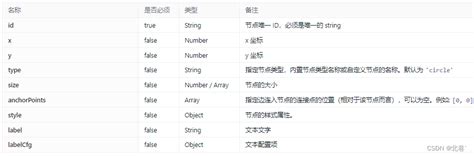 Antv G6在vue项目中的实践总结antv G6 Vue Csdn博客