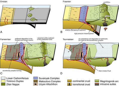 Schematic Model For The Evolution Of The Arc Continent Collision In The Download Scientific