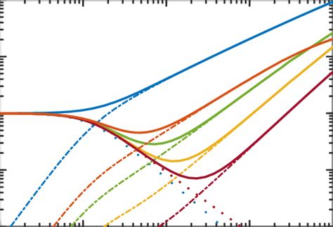 Polymer Mean Square End To End Distance R 2 E Eq 26 As A Function
