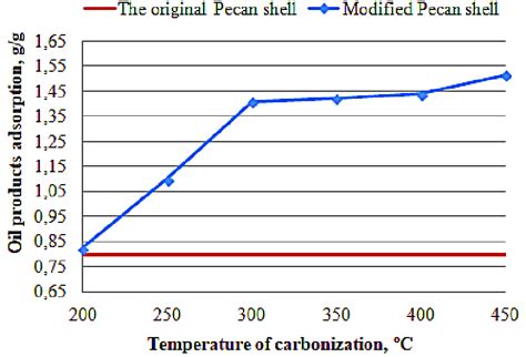 Dependence Of Oil Products Adsorption Of Pecan Shell On The Download Scientific Diagram