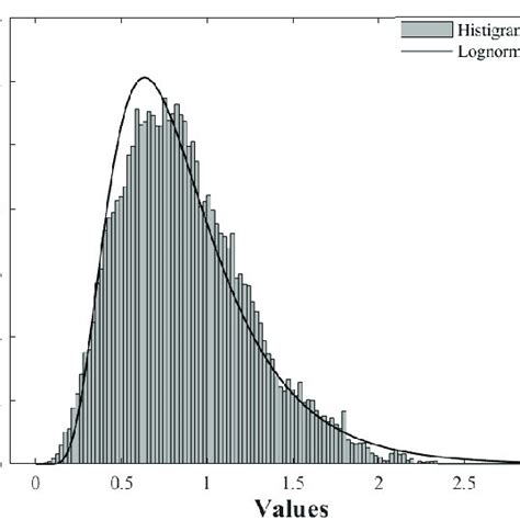 The Normalized Histogram And Lognormal Distribution Pdf Download Scientific Diagram