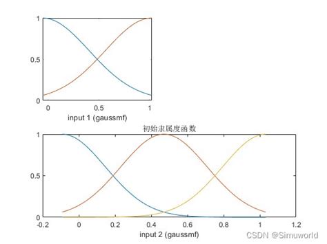 基于模糊神经网络的数据分类算法matlab仿真matlab模糊神经网络分类 Csdn博客