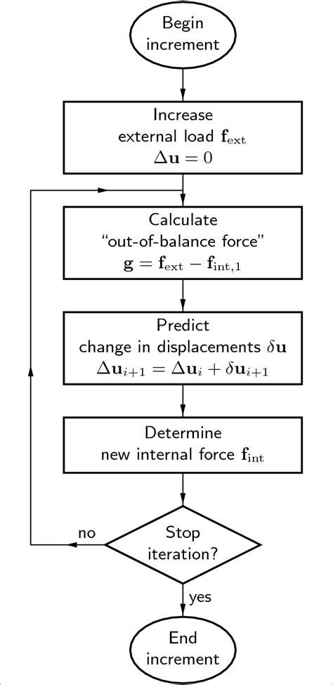 Iteration Procedure DIANA User S Manual Download Scientific Diagram
