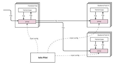 Getting Started With Istio Service Mesh Routing