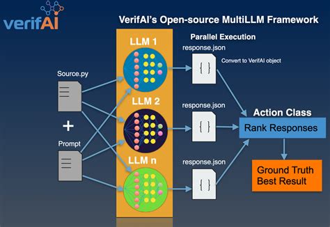 Introducing Verifais Multillm Open Source Framework