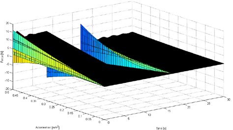 Cfd Data Correlation Resulting 3d Surface From The Data Correlation
