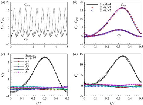 Colour Online Thrust And Power Coefficients For Case 1 A