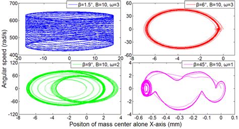 Four Kinds Of Deflection Behavior By Position As X Axis And Angular Download Scientific Diagram