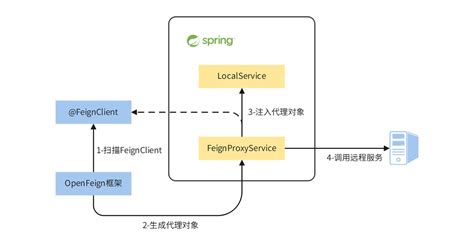 【java开发】spring Cloud 05 ：远程服务调用openfeign 替代 Webclientwebclient