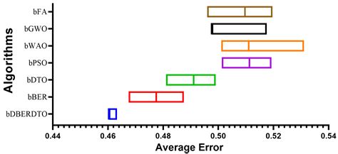 Diagnostics Free Full Text Classification Of Diabetes Using Feature Selection And Hybrid Al