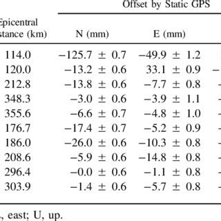 The Offset For Each Component By Global Positioning System GPS Static Download Table