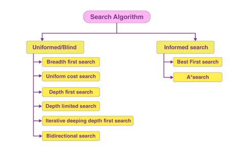 Search Algorithms Types Practice Problems And Faqs Testbook
