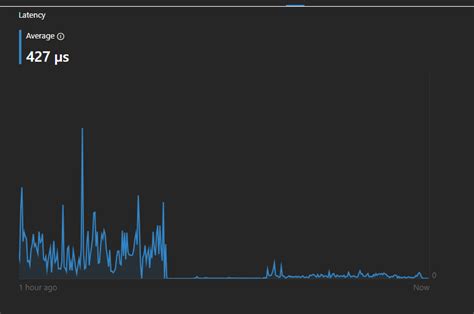 ‎hci latency problems dell technologies