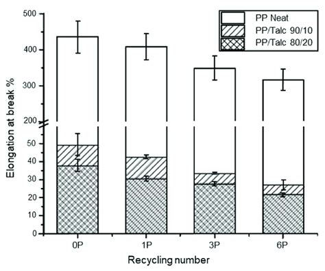 Youngs Modulus Of Non Recycled And Recycled Neat Pp And Pp Talc Download Scientific Diagram