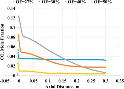 Axial Distributions Of Co Mole Fractions For Different Oxygen Fractions