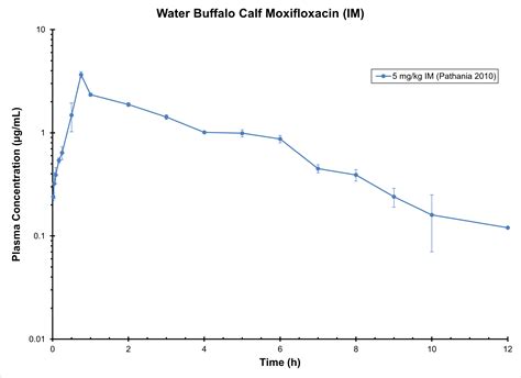 Buffalo Moxifloxacin Im Antimicrobials