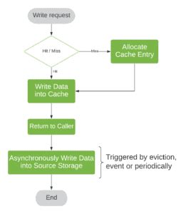 Cache Write Policy Baeldung On Computer Science