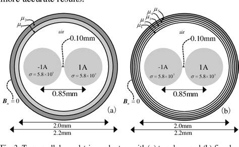 Figure 2 From Finite Element Analysis Of Unbounded Eddy Current Problems Using Cauer Ladder