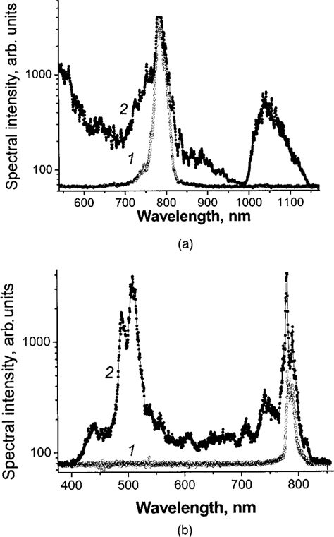 Intensity Spectra Of The Pcf Output A The Pump And The Download
