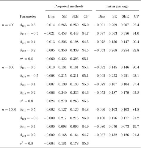 Table 1 From Maximum Likelihood Estimation For Semiparametric