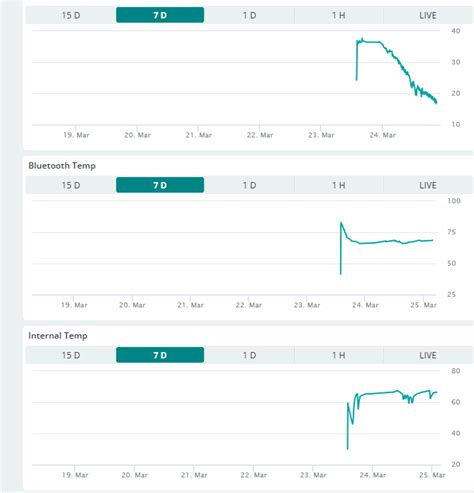 Problem With Ios Graph Widget Not Displaying Beginning Of Cloud Data History Cloud Iot