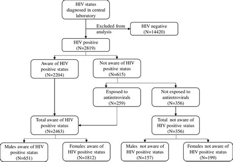 Description Of First People Living With HIV Who Know Their HIV By Sex Download Scientific