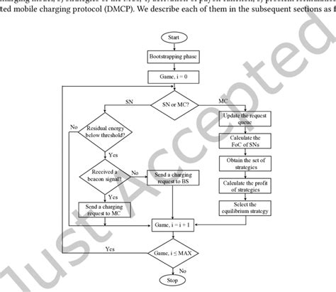 Flowchart Of The Proposed Scheme Download Scientific Diagram