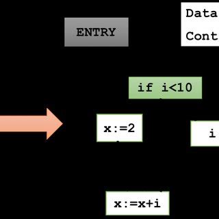 Program Dependency Graph Showing Control And Data Dependency Among The Download Scientific