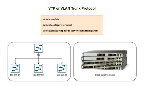 Sokuntheaream Soeurng On Linkedin Vlan Vlan Trunk Protocol Vtp Sharing Drawio Vtp Cisco