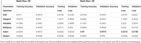 proposed cnn model s comparative analysis with different batch sizes