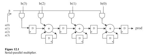 Vhdl之serial Parallel Multiplier Mengdie 博客园