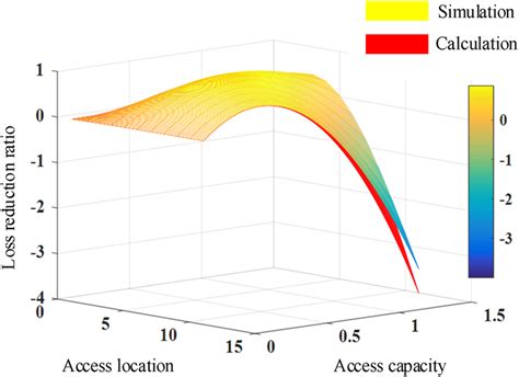 Line Loss Reduction Ratio Results Obtained By Simulation And Download Scientific Diagram