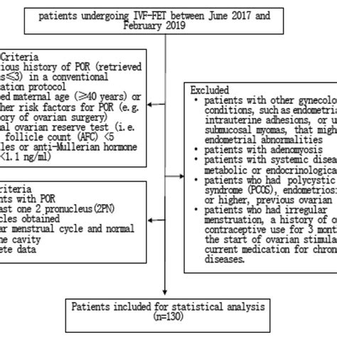 The Nomogram For The Calculation Of The Fsh Starting Dose Based On Bmi