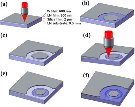 Processing Flow Of Fabricating An On Chip Ln Microdisk Integrated With