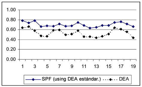 Average Efficiency Scores Download Scientific Diagram
