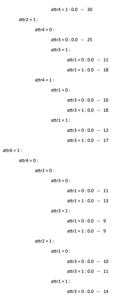 Solved Id3 Decision Tree In This Section You Will Implement