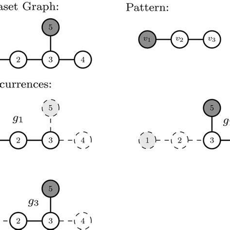 An Example Showing The Structural Overlap Is Not The Same As Harmful Download Scientific