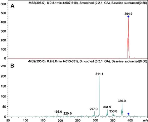 Metabolic Pathway Proposed For The Glucuronidation And Oxidation Download Scientific Diagram